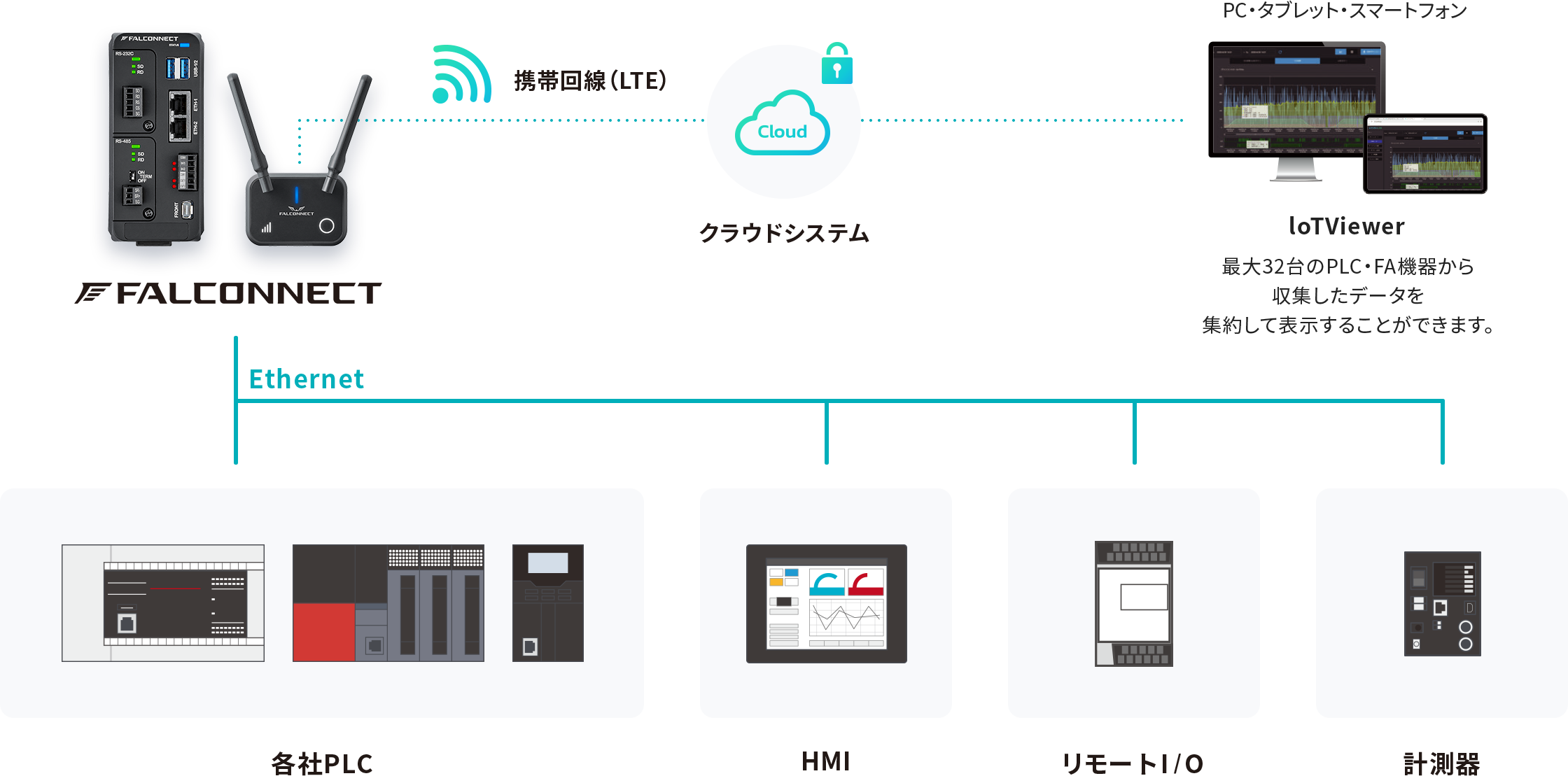 遠隔監視 | FALCONNECT | 株式会社GUGEN